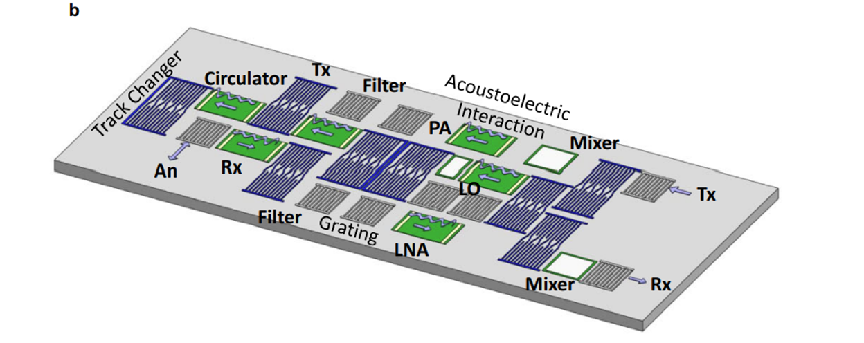 RF signal processing with phonons